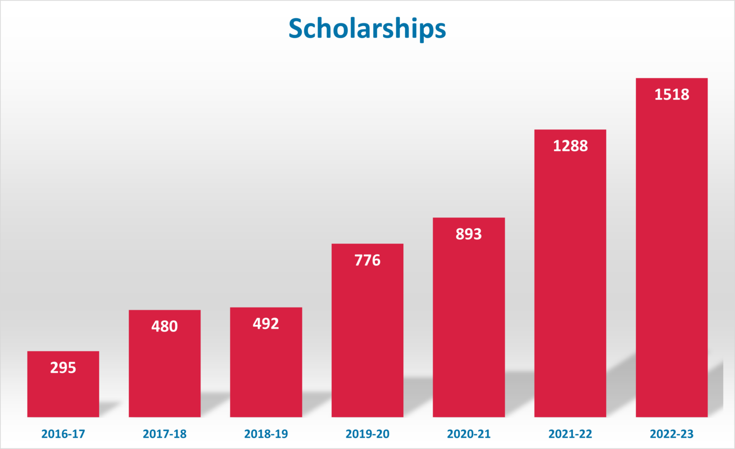 Program Overview • SD Partners in Education